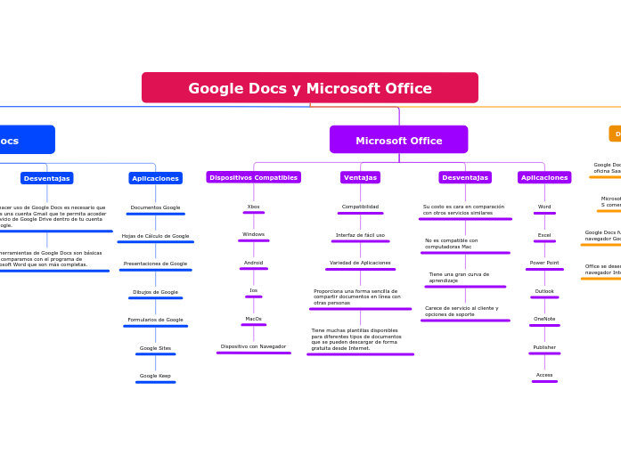 Google Docs y Microsoft Office - Mind Map